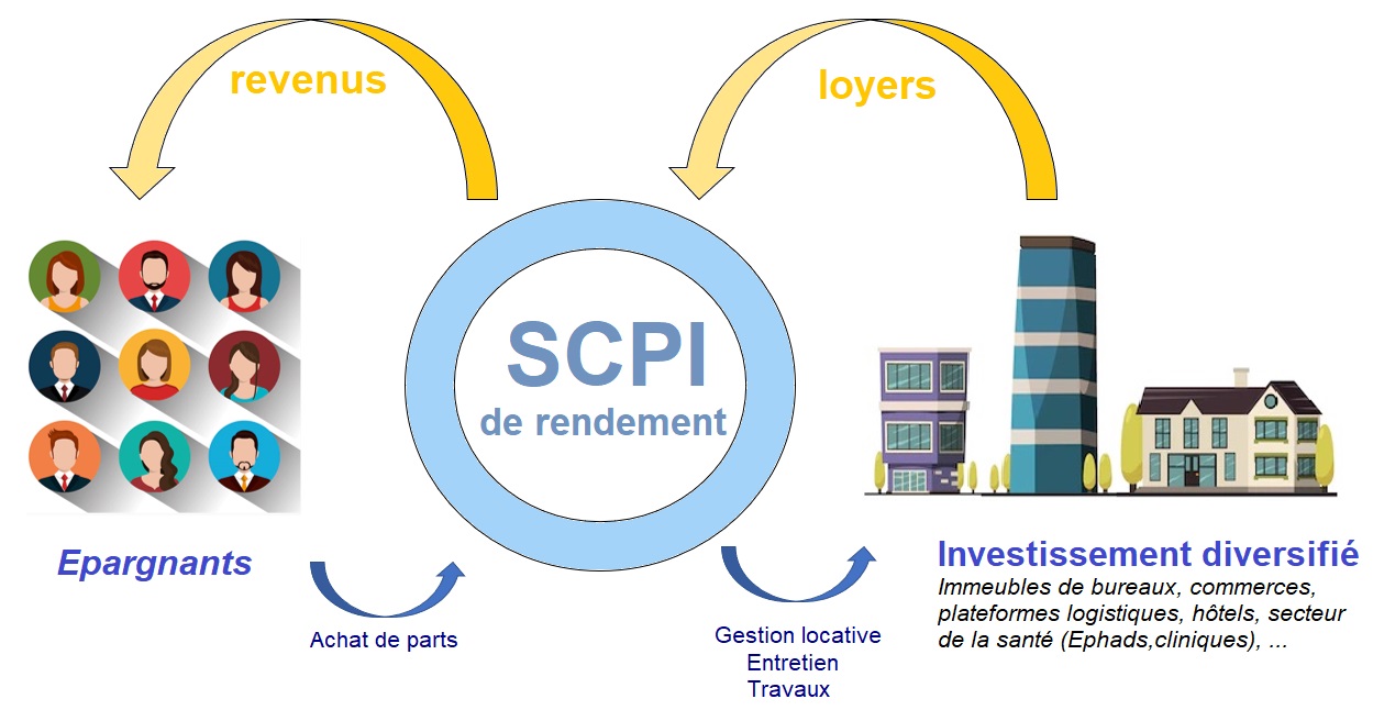SCPI, l’investissement immobilier facilité ! – Cabinet Acropole